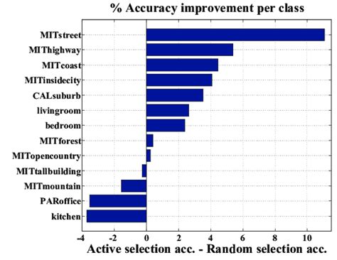 Active Learning On The 13 Natural Scene Categories Dataset Download Scientific Diagram