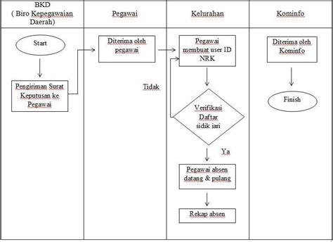Gambar Iii2 Bagan Prosedur Absensi Sidik Jari Fingerprint Download