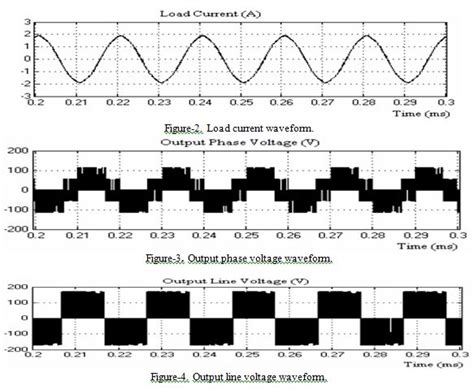 Asoka Technologies Z Source Inverter With A New Space Vector Pwm Algorithm For High Voltage Gain