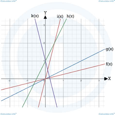 Inverse Functions Practice Questions