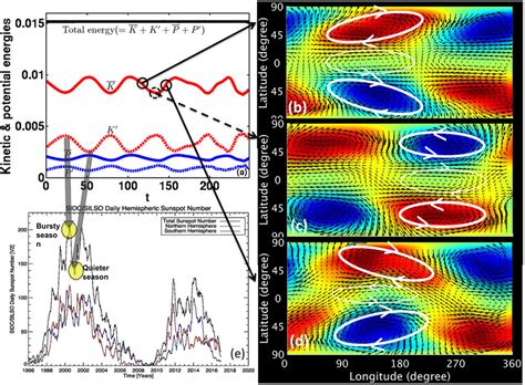 Left Panel A Shows Oscillation Between Differential Rotation Kinetic