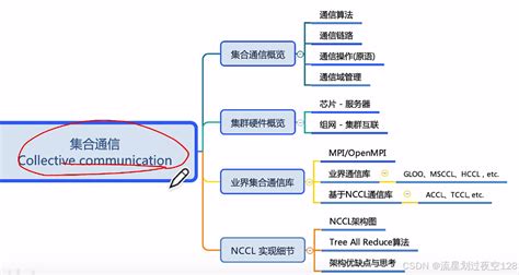 大模型集合通信 Csdn博客 大模型集合通信 Csdn博客