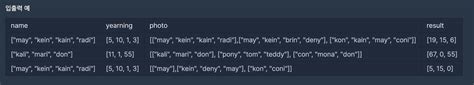 프로그래머스 javascript 추억점수