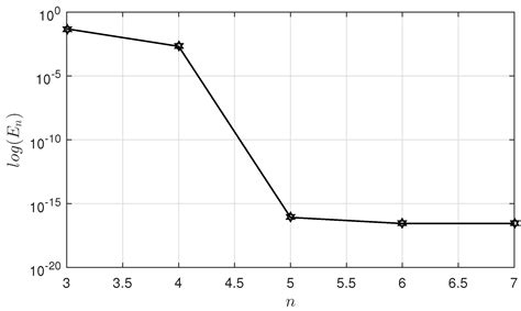 A Fast And Accurate Numerical Method For Solving Nonlinear Fourth Order