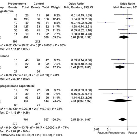 Forest Plot For The Outcome Latency To Delivery Days Comparing Download Scientific Diagram