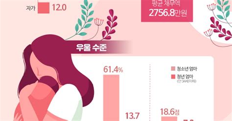 청소년 엄마 10명 중 6명은 우울 위험군[그래픽뉴스]