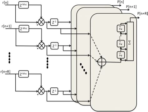 7 parallel architecture proposed by kaneda et al for schmidl cox
