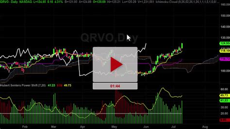 Ibm Stock Weekly Chart Analysis Part 1 Hubert Senters