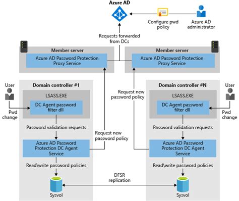 Azure Ad Password Protection For Windows Server Active Directory Philippe Barth