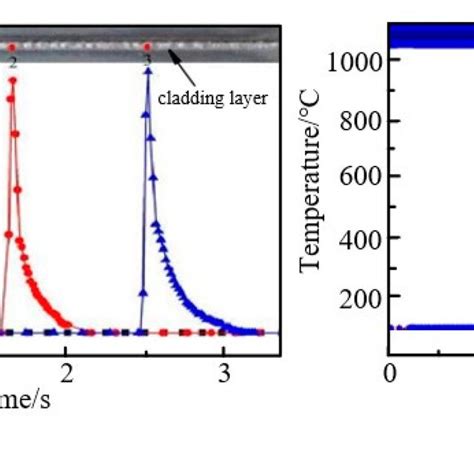 Temperature Curve At Different Points Of The Cladding Layer At Equal