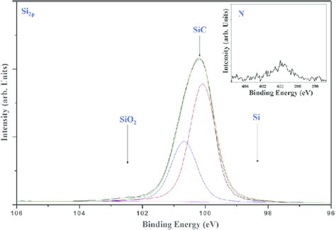The XPS Component Of Si 2p Proves The Absence Of Any Additional Si Or Download Scientific