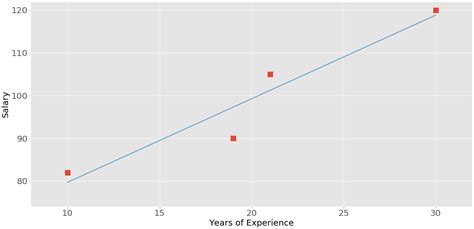 Numpy Scipy And Pandas Correlation With Python Real Python