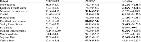 Classification Accuracy Result Average−standard Deviation Obtained