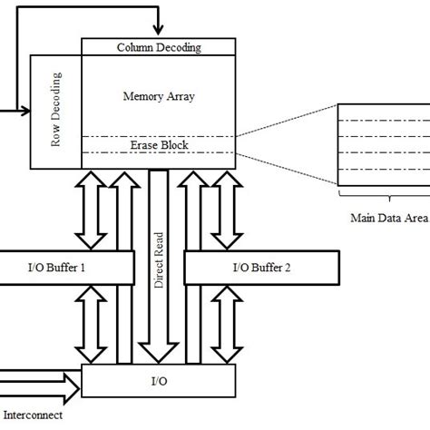 Memory Cell Alignment For NOR And NAND Flash Download Scientific Diagram