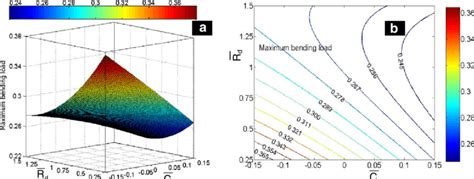 Second Order Response Surface A And Contour Plots B Of Two Download Scientific Diagram