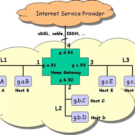 A An Example Single Router IPv Network E G A Home Network Where Download Scientific