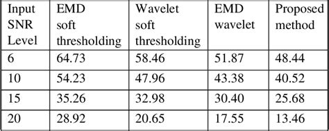 table iv from an article on ecg signal denoising techniques semantic scholar