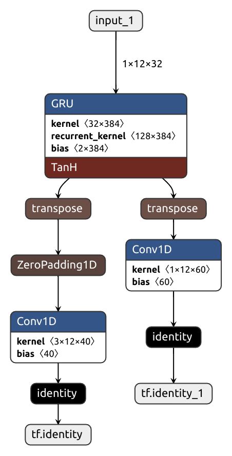 Github Alexanderlutsenkonobuco Pytorch To Kerastensorflowtflite Conversion Made Intuitive