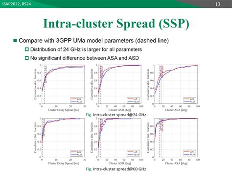 Two Papers Have Been Presented At Isap 2022 Radio Signal Processing