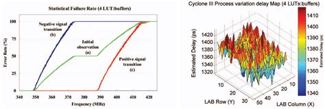 Figure 1 From Combating Process Variation On Fpgas With A Precise At