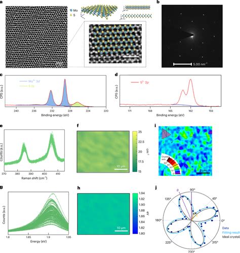 Characterization Of Monolayer Mos2 A Structure Of Mos2 Viewed Down Its