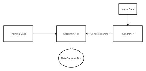 Exploring The Power Of Tabular Generative Adversarial Networks Gans