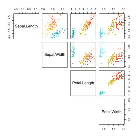 When To Use R To Describe Scatterplot