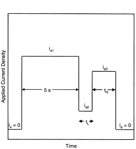 Schematic Of Applied Current Waveform Showing Definitions Of Download Scientific Diagram