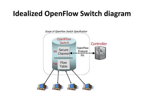 PPT Traffic Management OpenFlow Switch On The NetFPGA Platform PowerPoint Presentation ID