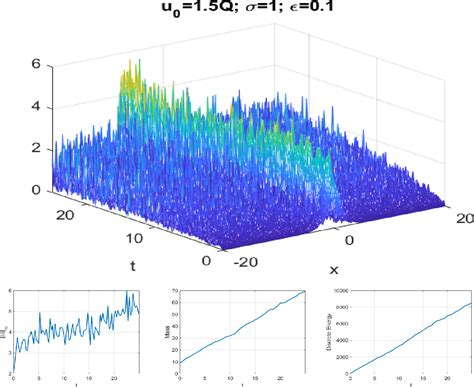 Figure 1 From Behavior Of Solutions To The 1d Focusing Stochastic L2 Critical And Supercritical