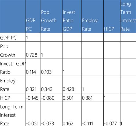 pairwise correlation coefficients download scientific diagram