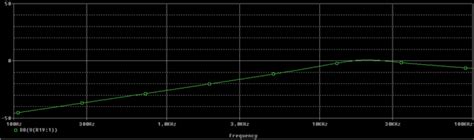 Opa187 Active Bpf Filter Simulation Result Could Not Meet Expected Amplifiers Forum