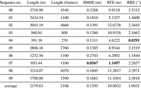 The Evaluation Of The Odometry Estimation For The Kitti Data Sequences Download Scientific
