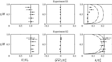 Download Fluid Dynamics Experiments Comparison