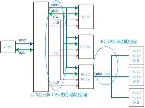 全新Linux教程 驱动大全 PCI和PCIe子系统 P 从软件的角度看pcie硬件结构 全新Linux教程 驱动大全 PCI和PCIe子系统 P 从软件的角度看pcie硬件结构