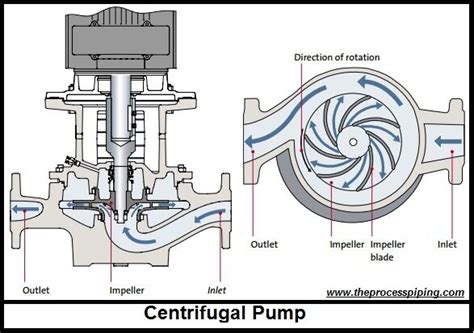 Centrifugal Pump Impeller Direction