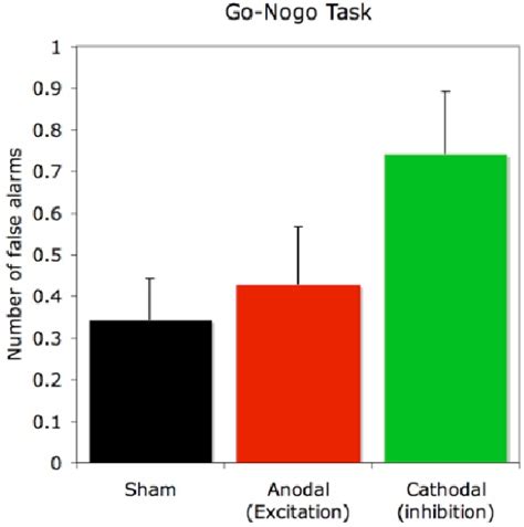 Figure 3 From Behavioral And Brain Functions Modulating Presence And