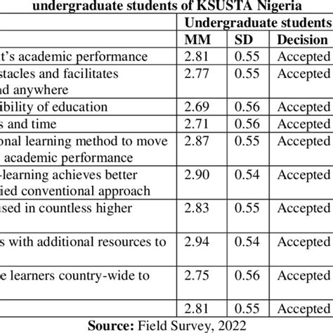 Mean Response And Standard Deviation Rating Of The Impacts Of Download Scientific Diagram