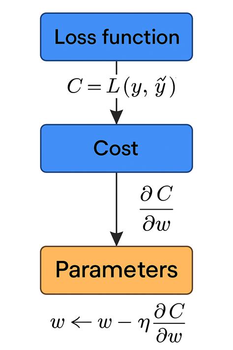 【第三章神经网络原理详解与pytorch入门】01神经网络算法理论详解与实践 3神经网络中的前向传播、反向传播的原理与实现神经网络