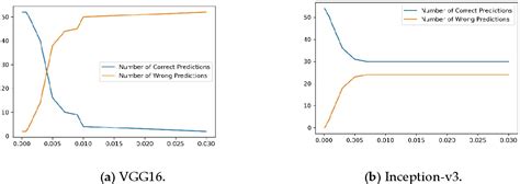 Figure 7 From Vulnerability In Deep Transfer Learning Models To Adversarial Fast Gradient Sign