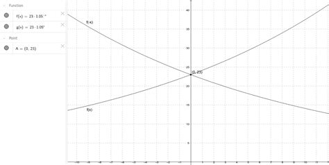 Algebra Lesson Assignment F X Graph GeoGebra