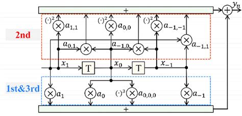 Figure 1 From Real Time Deployment Of Simplified Volterra Nonlinear