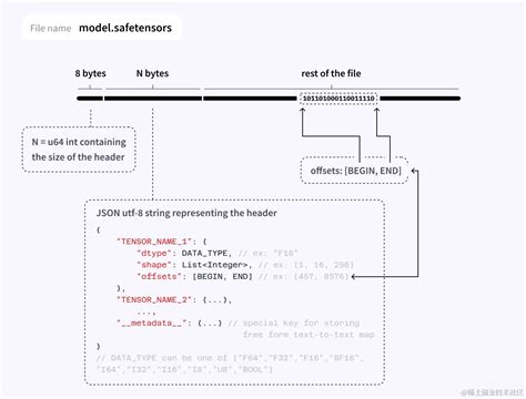 一文详解模型权重存储新格式 Safetensors在日常ai模型训练过程中，需要好的模型权重通常需要以一种格式存储在磁盘 掘金