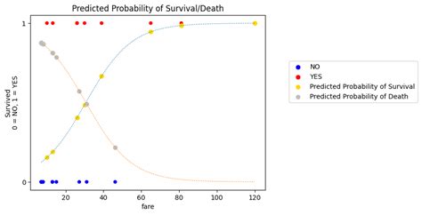Multiple Logistic Regression Model Selection And Cross Validation — Data Science In Practice