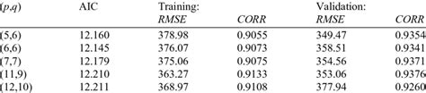 Aic Value And Performance Indices Of Alternative Arma Models Download Table