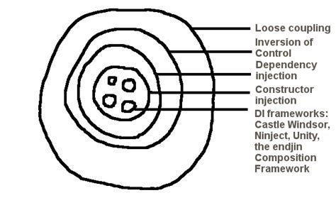 Understanding Dependency Injection Endjin Azure Data Analytics