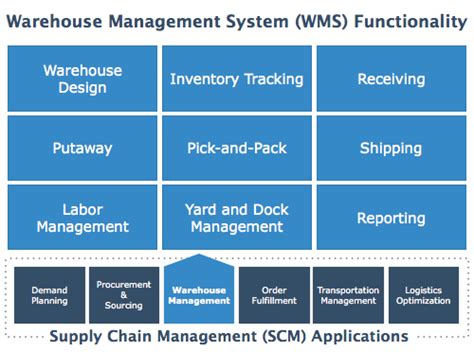 4 Considerations In Selecting A Warehouse Management System Wms