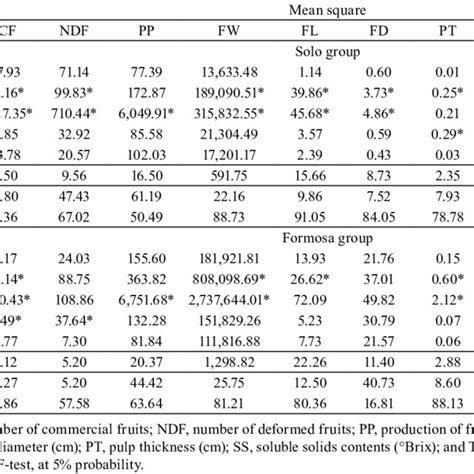 Combined Analysis Of Variance Mean Coefficient Of Variation Cv And
