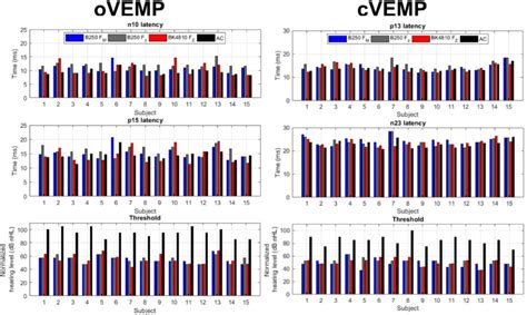 The Individual OVEMP And CVEMP Latencies Obtained At 65 DB NHL For Download Scientific Diagram