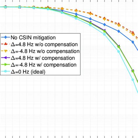 Resulting Bit Error Rate BER Performance Under Various Cases Download Scientific Diagram